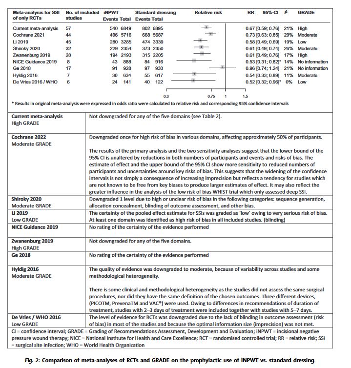 Incisional negative pressure wound therapy for the prevention of ...