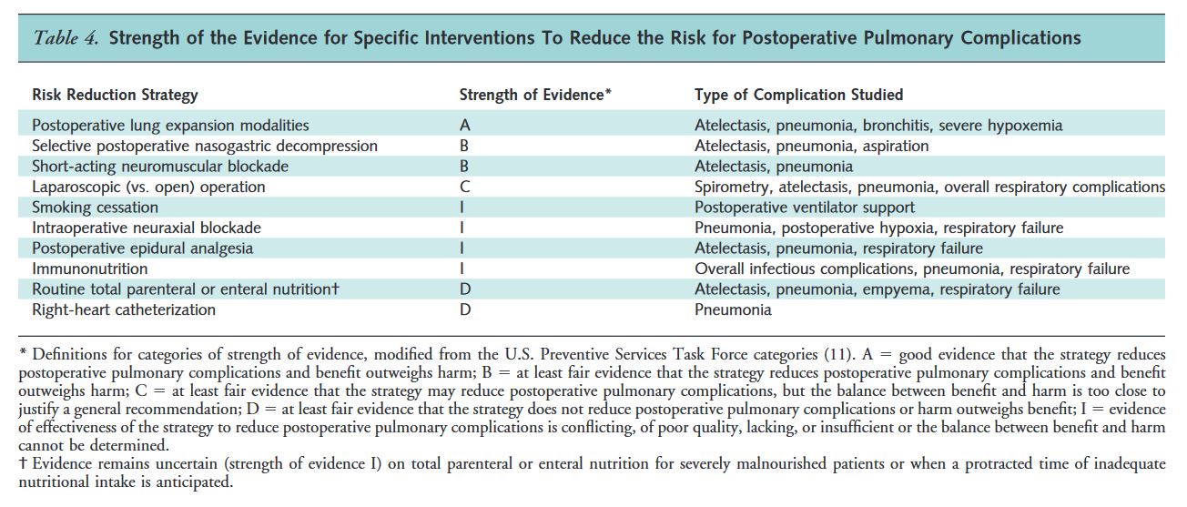 Strategies To Reduce Postoperative Pulmonary Complications after ...