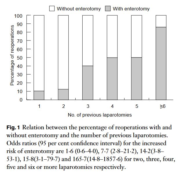 Morbidity and mortality of inadvertent enterotomy during adhesiotomy ...