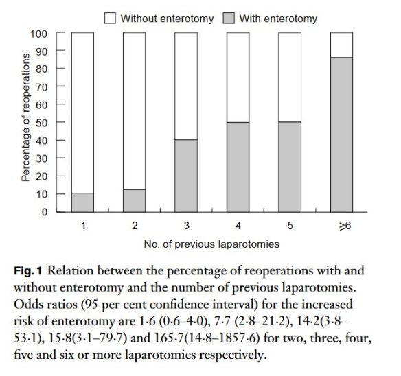 Morbidity and mortality of inadvertent enterotomy during adhesiotomy ...