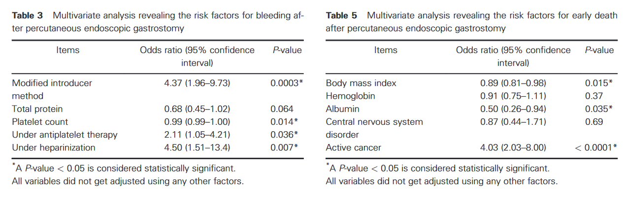 Risk factors for postoperative bleeding and early death in percutaneous ...