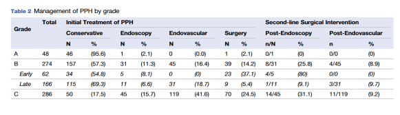 Post-pancreatectomy haemorrhage management stratified according to ...