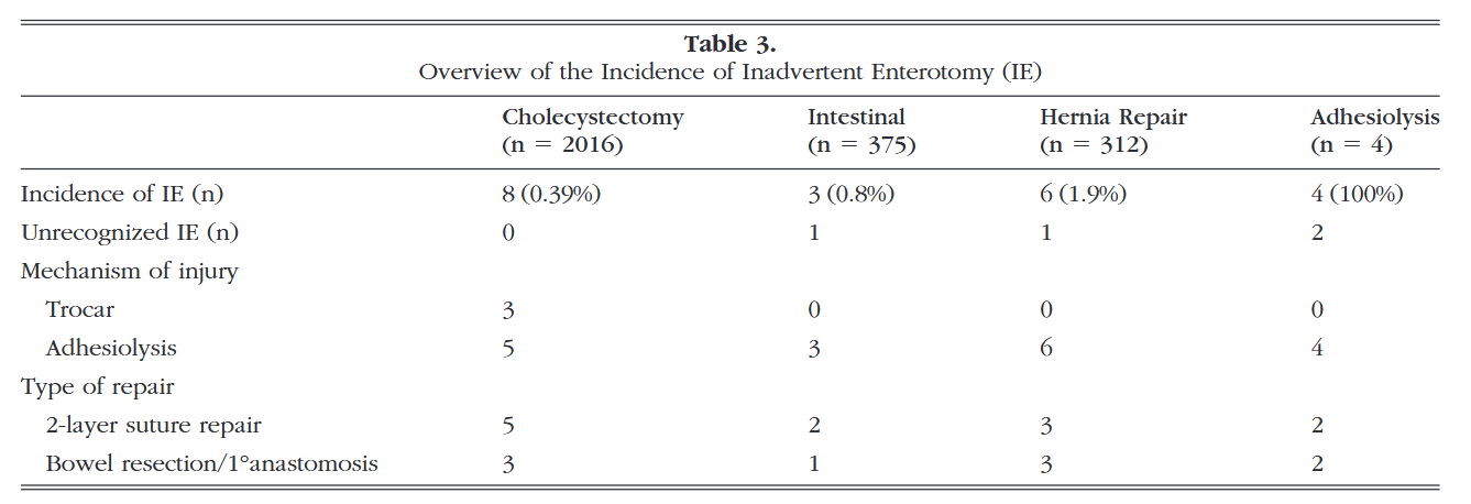 Inadvertent Enterotomy in Minimally Invasive Abdominal Surgery ...