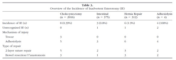Inadvertent Enterotomy in Minimally Invasive Abdominal Surgery ...
