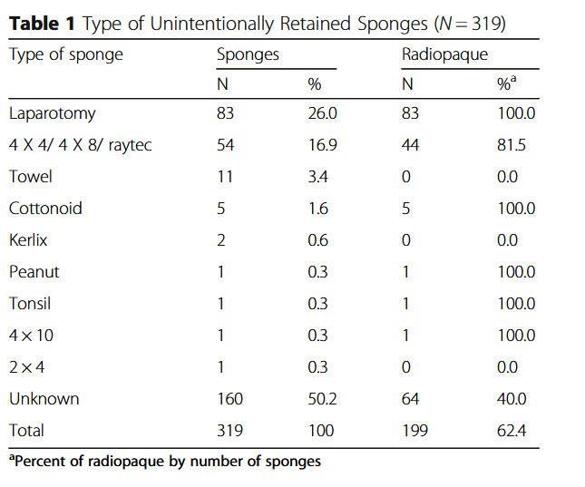 Retained surgical sponges: occurrences and contributing factors ...