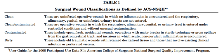 Evaluation of Surgical Site Infections by Wound ClassificationSystem ...