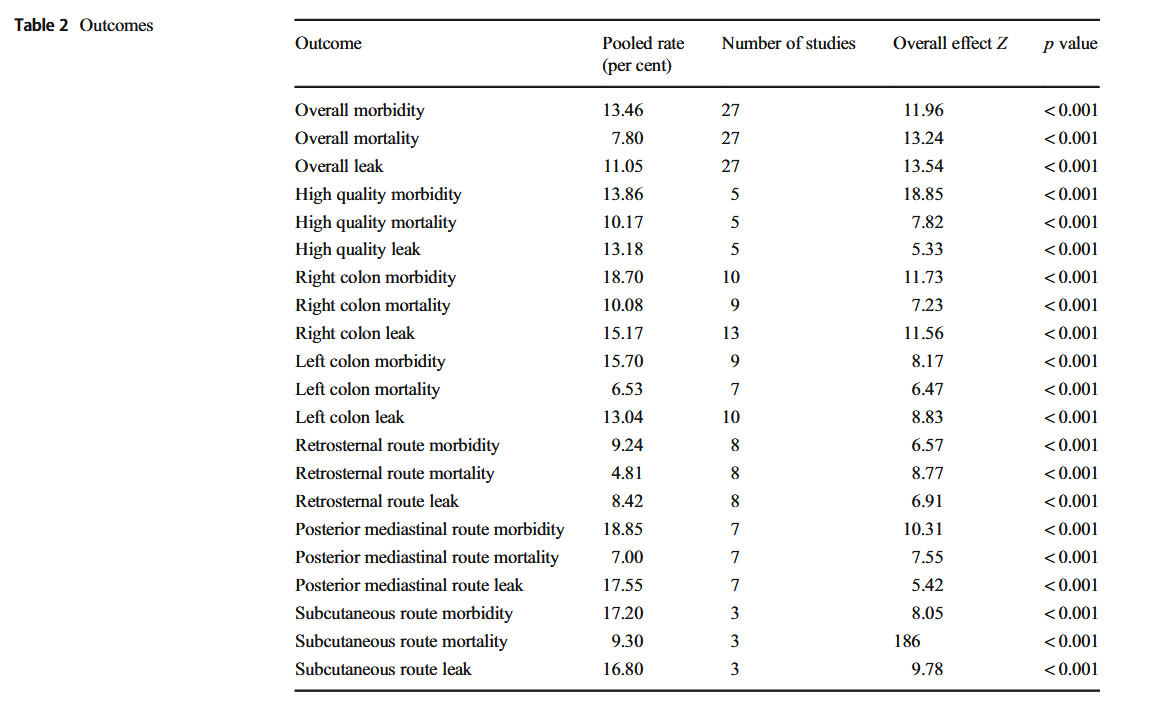 Colonic Interposition After Adult Oesophagectomy | Surgical Focus