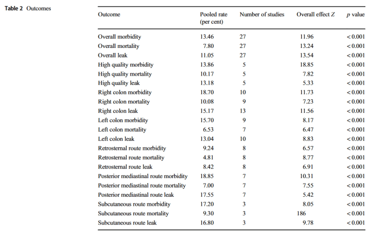 Colonic Interposition After Adult Oesophagectomy | Surgical Focus