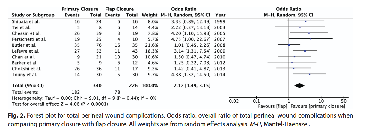 Primary versus Flap Closure of Perineal Defects following Oncologic ...