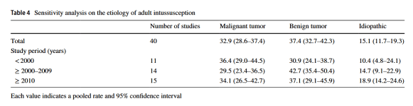Adult intussusception. Determining the appropriate surgical procedure ...