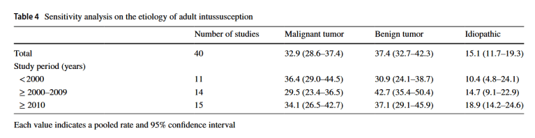 Adult intussusception. Determining the appropriate surgical procedure ...