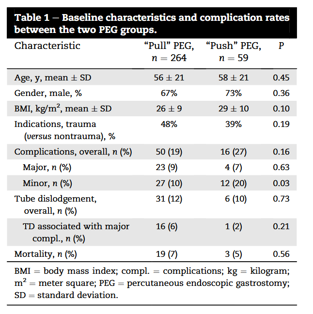 Comparing Outcomes Between “Pull” Versus “Push” Percutaneous Endoscopic ...