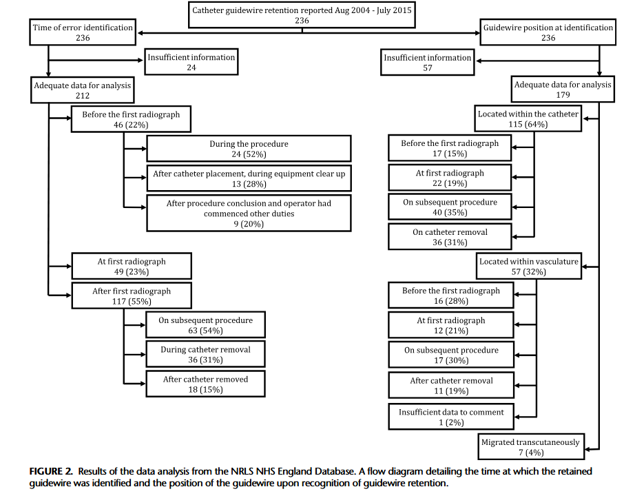 Central Venous Catheter Guidewire Retention: Lessons From England’s ...